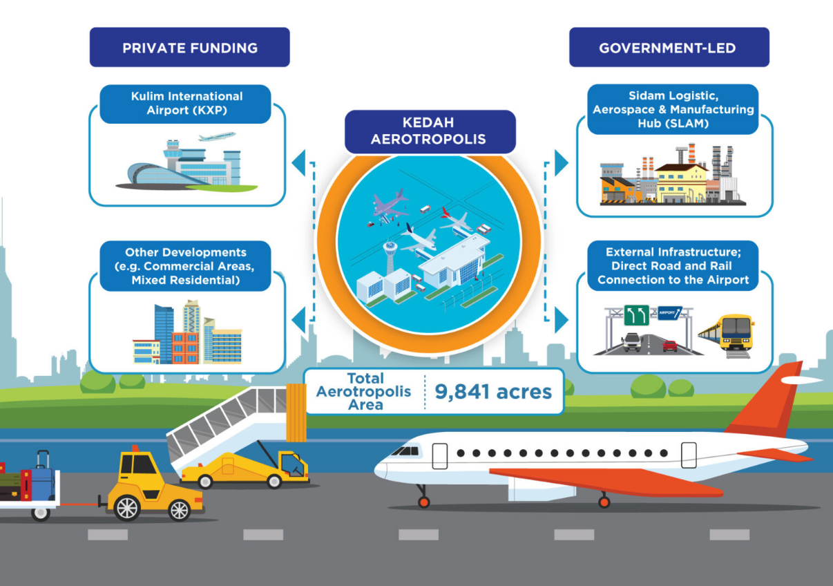 Land acquisition for proposed aerotropolis in Kedah, Malaysia